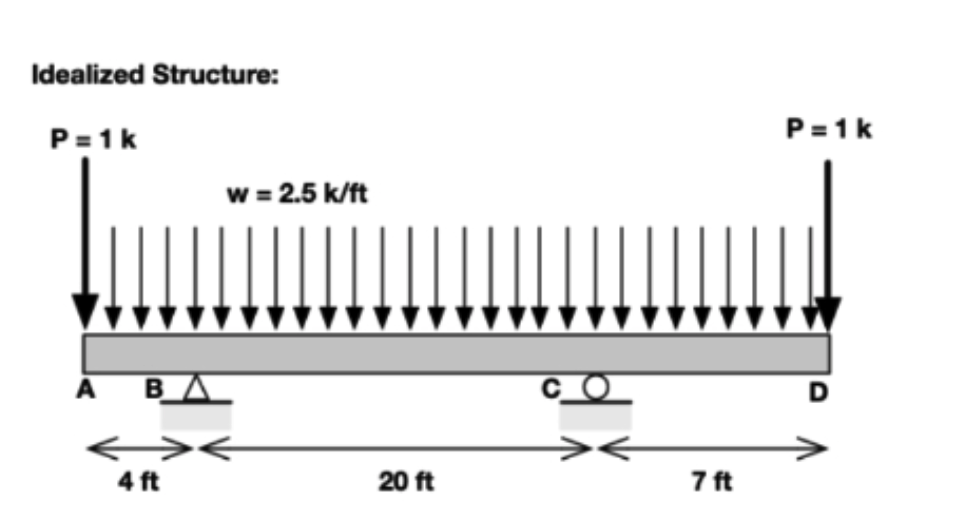 Solved Idealized Structure: P=1k P= 1k w = 2.5 k/ft А BA | Chegg.com