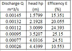 Solved How to Plot the characteristics curves of head | Chegg.com