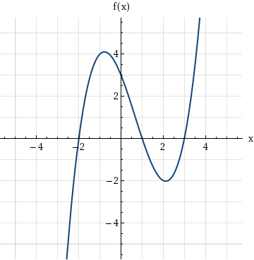 Solved Use the graph to write the formula for a polynomial | Chegg.com