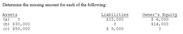 Solved Determine the missing amount for each of the | Chegg.com