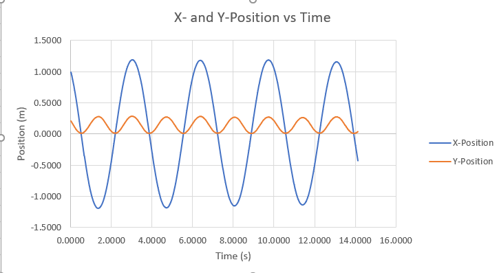 Solved The x- and y-position of a pendulum swinging over | Chegg.com