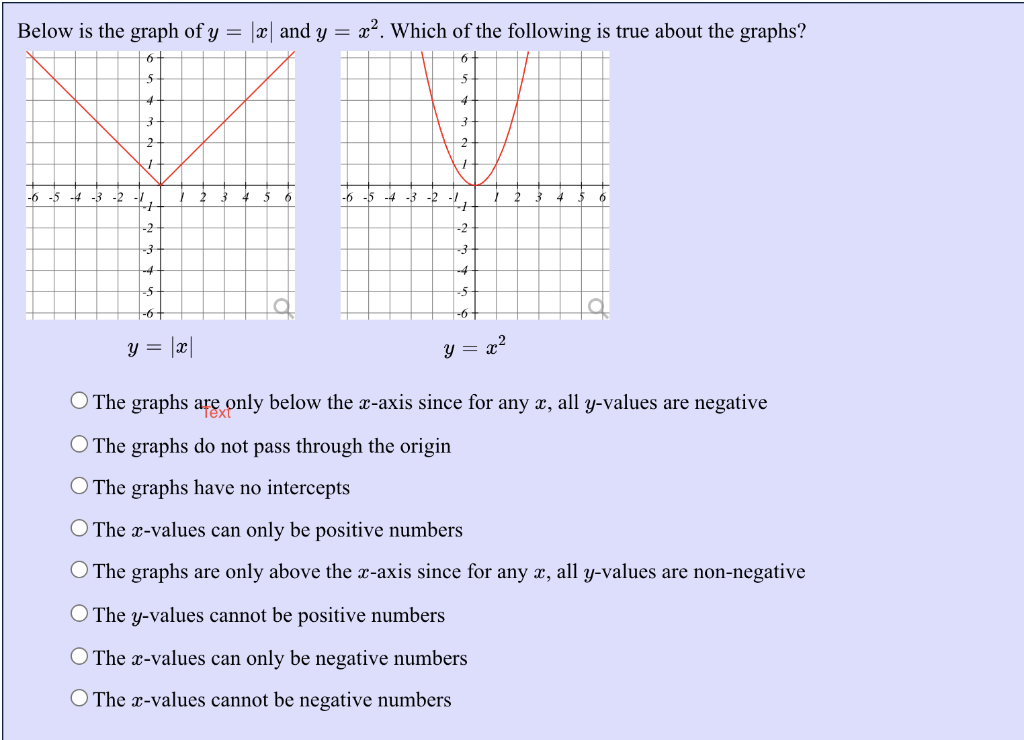 Solved In the following graph, what is the xx-value of the | Chegg.com