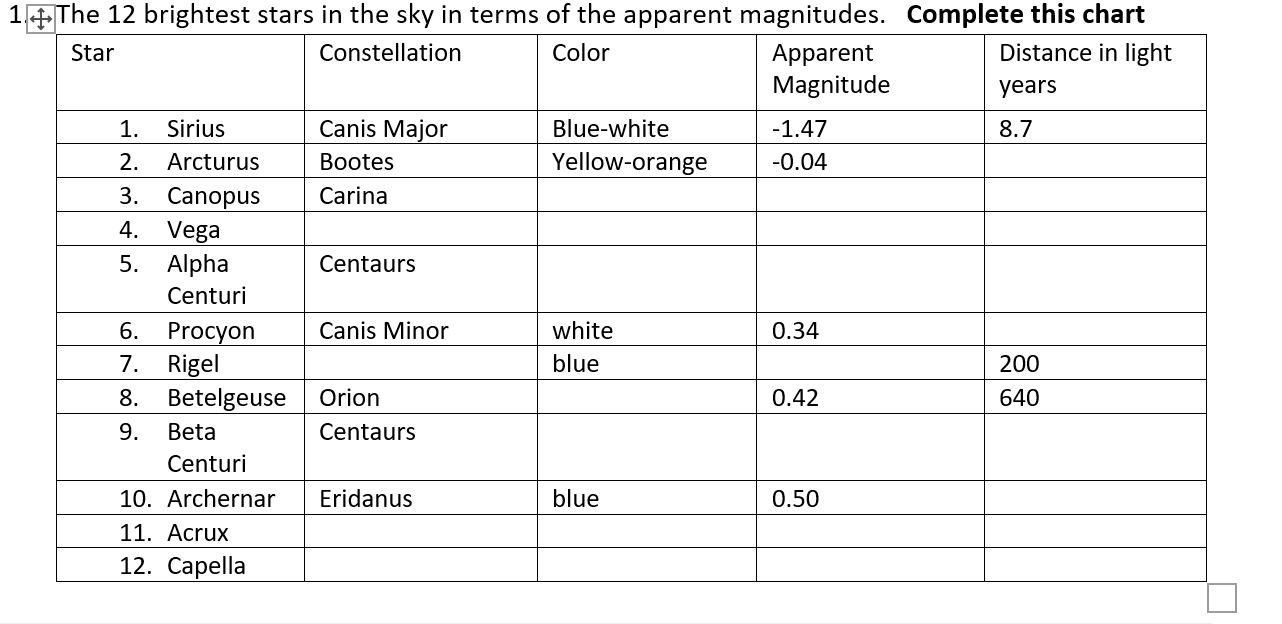 Solved 1.The 12 brightest stars in the sky in terms of the | Chegg.com