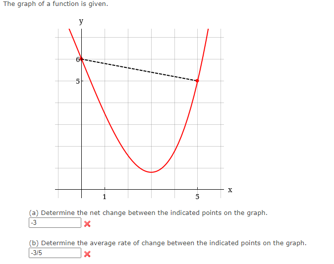 Solved The graph of a function is given. (a) Determine the | Chegg.com
