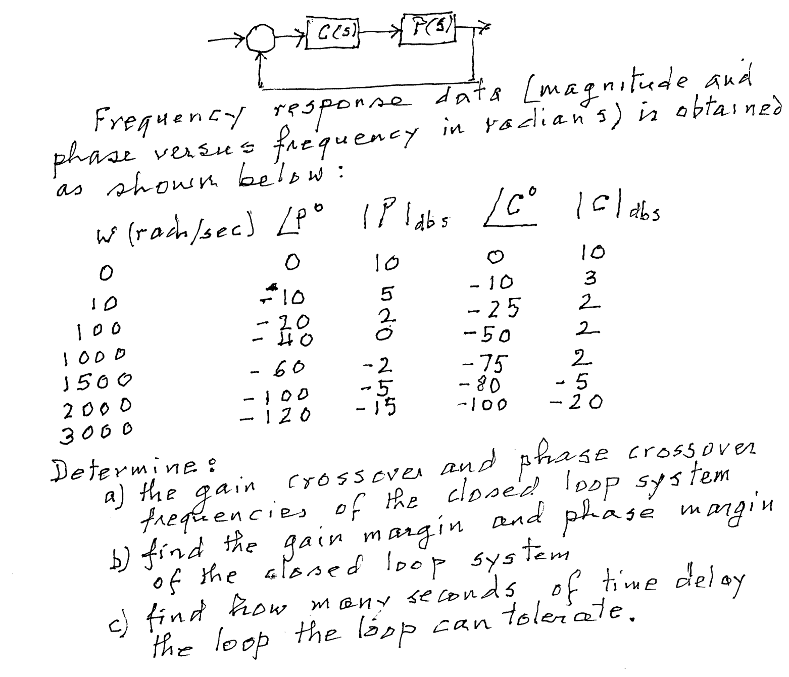Solved Frequency response anin Lmagnilude phase versus | Chegg.com
