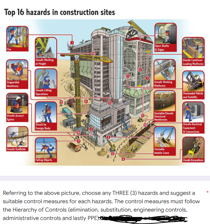 Solved Top 16 hazards in construction sites Open Shafts & | Chegg.com