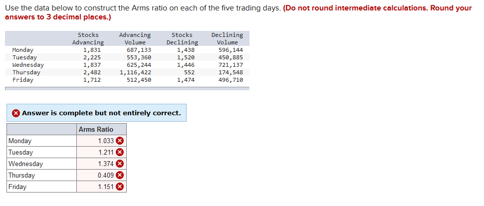 Solved Use the data below to construct the Arms ratio on | Chegg.com