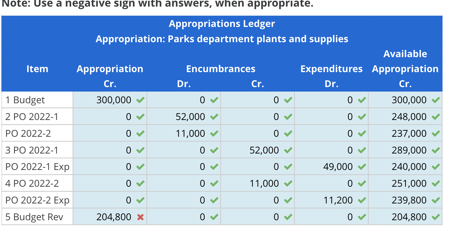 Solved Prepare an appropriations ledger similar to Table 3-6 | Chegg.com