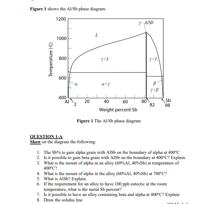 Solved Figure 1 shows the Al/Sb phase diagram. 1200 7-AISE L | Chegg.com