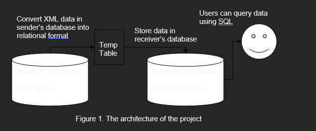 Solved The goal of this assignment is to apply the XML data | Chegg.com