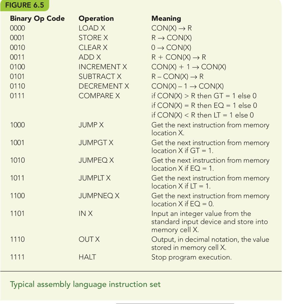 Solved FIGURE 6.5 Binary Op Code 0000 0001 0010 0011 0100 | Chegg.com