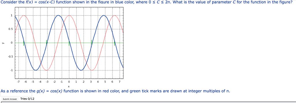 Solved Consider the f(x) cos(x-C) function shown in the | Chegg.com