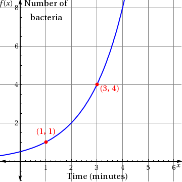 Solved The graph shown represents the number of bacteria in | Chegg.com
