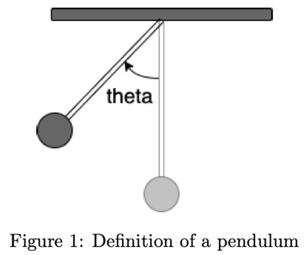 Solved Pendulum - Find the equation of motion of a pendulum | Chegg.com