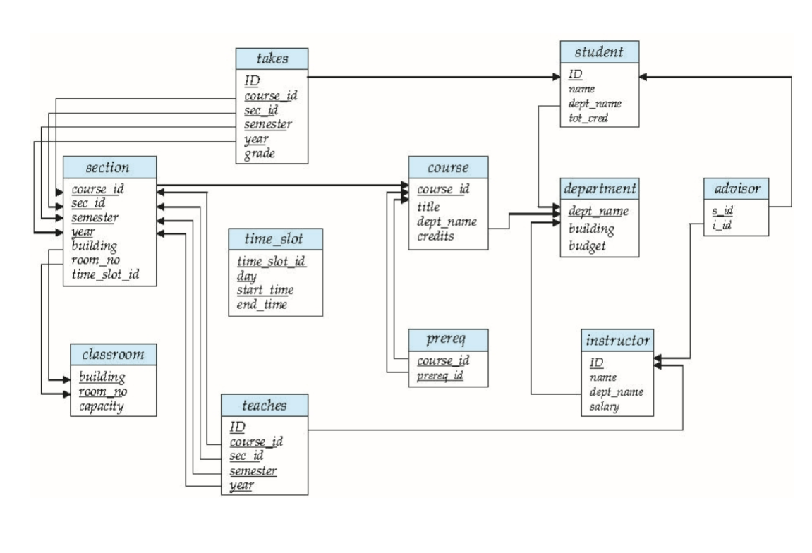 Solved 2. Consider the University schema in the powerpoint | Chegg.com