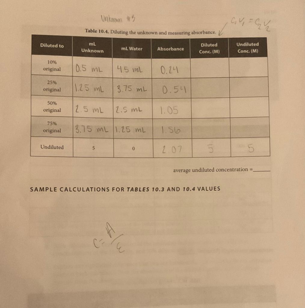 Solved Table 10.4. Diluting the unknown and measuring | Chegg.com