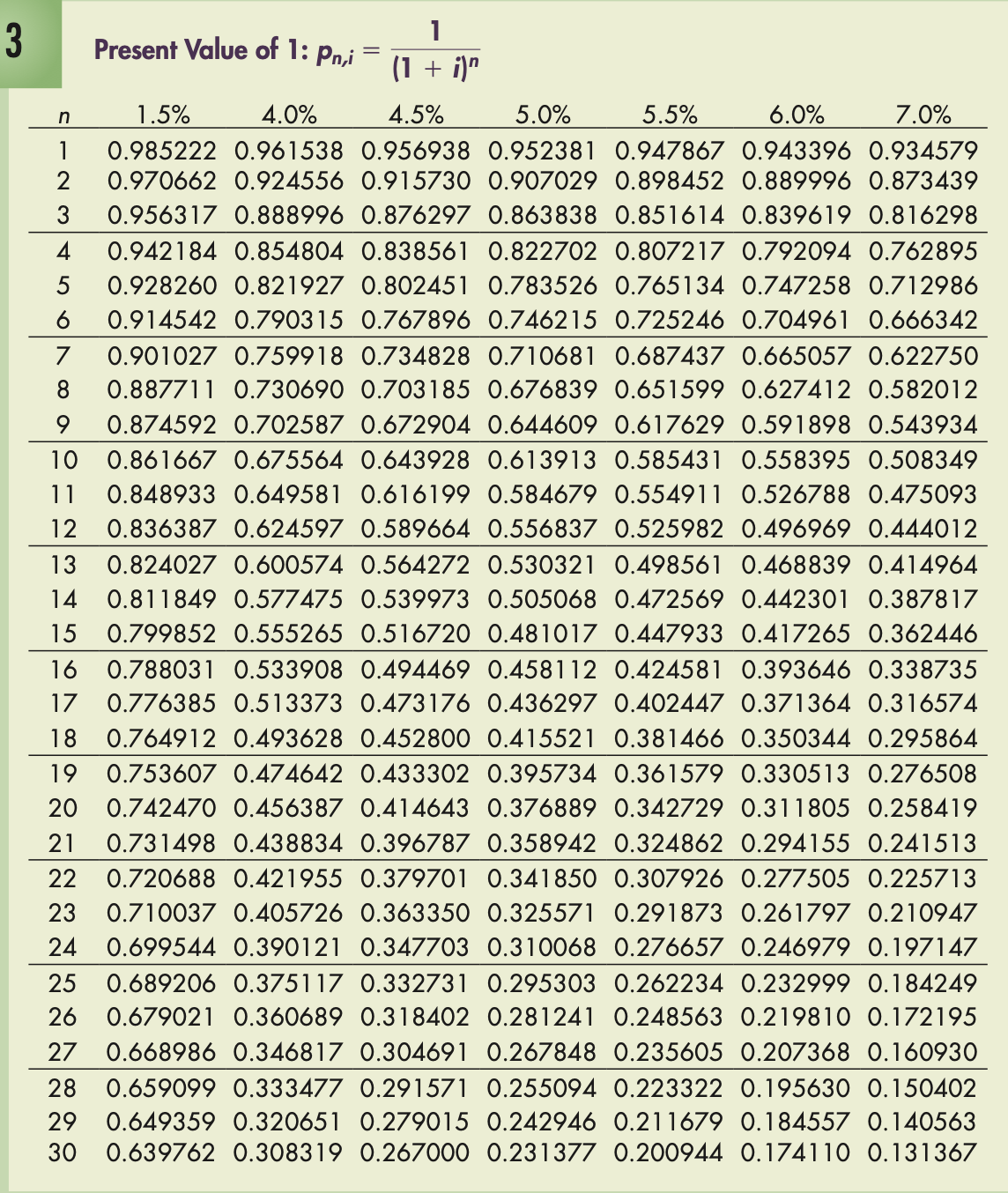 Solved 1−(1+i)n−11Table 1 (concluded)1−(1+i)n−1Future Value | Chegg.com