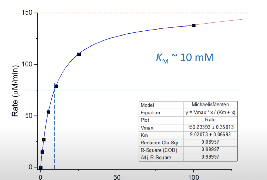 Solved Estimate the value of KM for an enzyme from the data | Chegg.com