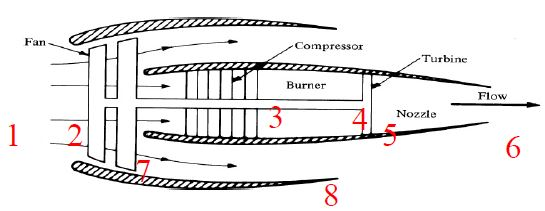 Solved The figure above shows an idealized turbofan with the | Chegg.com