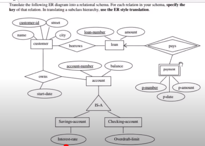 Solved Translate the following ER diagram into a relational | Chegg.com