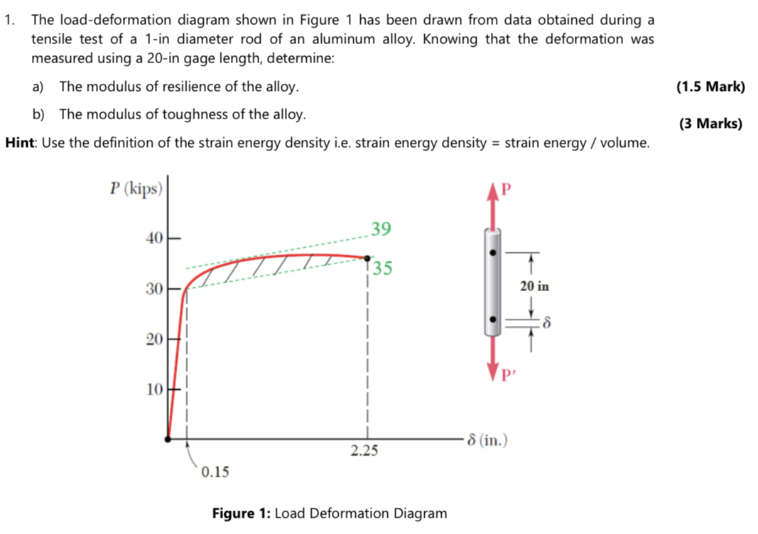Solved The load-deformation diagram shown in Figure 1 has | Chegg.com