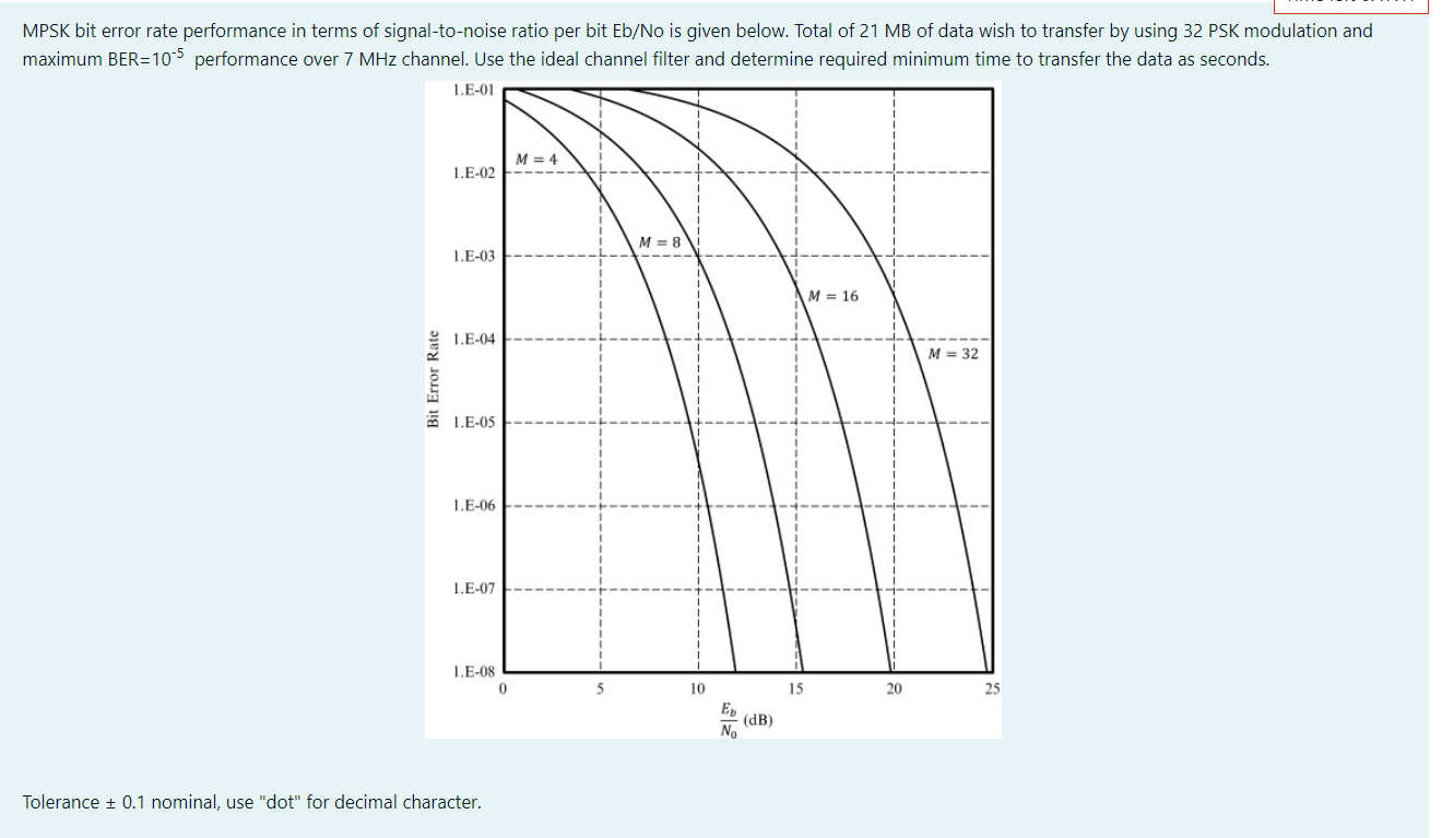 Solved MPSK bit error rate performance in terms of | Chegg.com