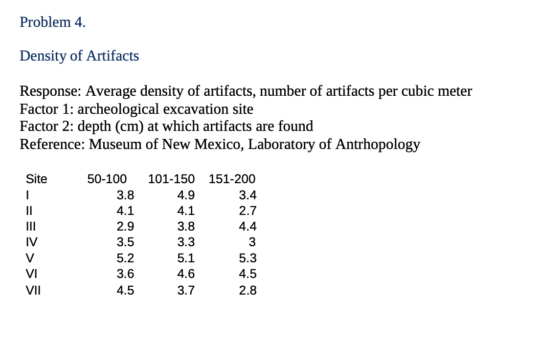 Solved Density of Artifacts Response: Average density of | Chegg.com
