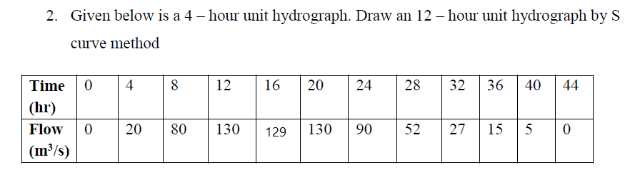 Solved 2. Given below is a 4-hour unit hydrograph. Draw an | Chegg.com