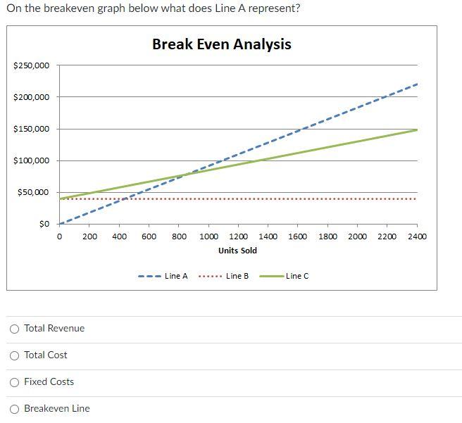 Solved On the breakeven graph below what does Line A | Chegg.com