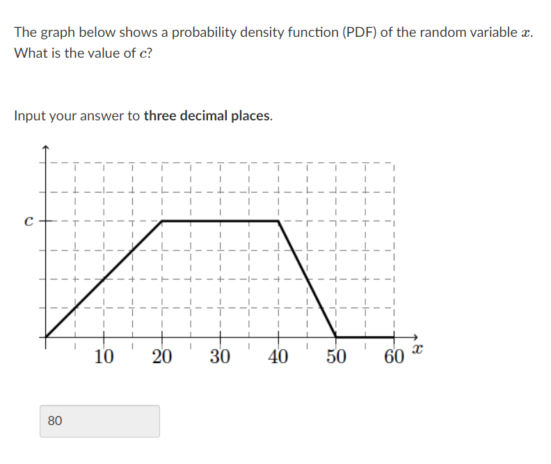 Solved The graph below shows a probability density function | Chegg.com