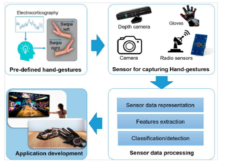 Solved hand gesture recognition a- how hand gestures | Chegg.com