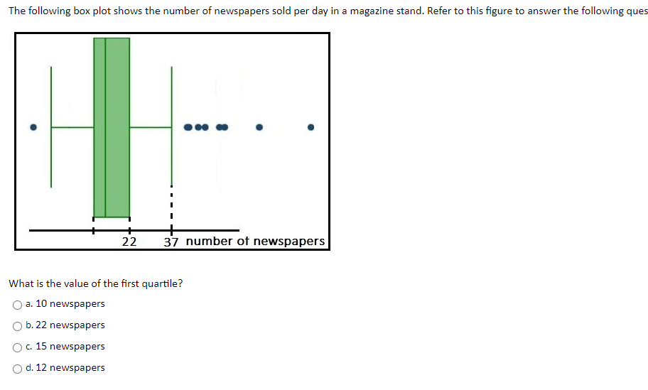 Solved The following box plot shows the number of newspapers | Chegg.com