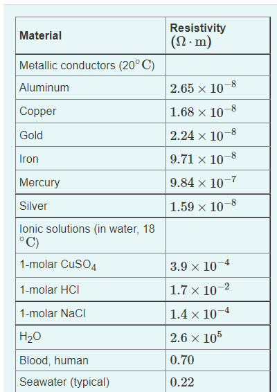 Solved Use the table to determine the conductivity of | Chegg.com