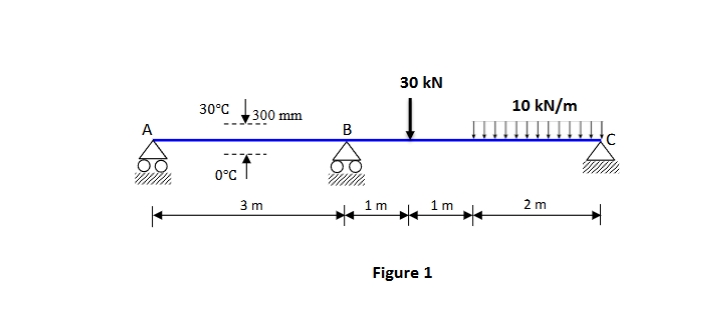 Use Force Method to compute all the support reactions | Chegg.com