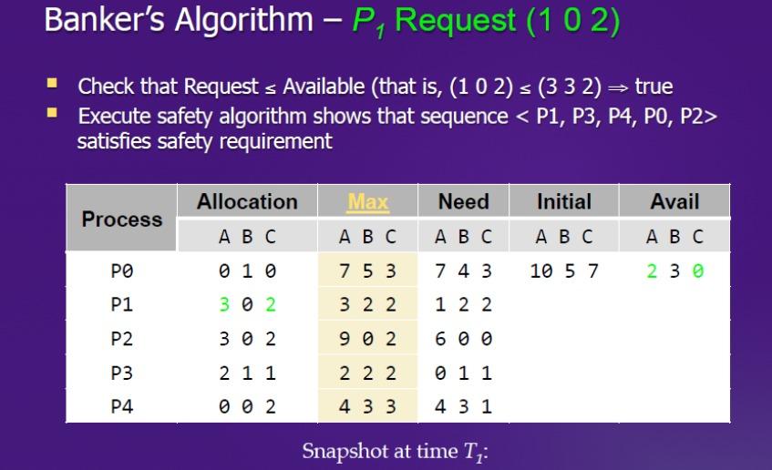 Solved Banker's Algorithm -P, Request (1 02) • Check that | Chegg.com