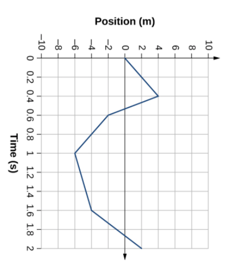 Solved An object moves in one dimension, according to the | Chegg.com