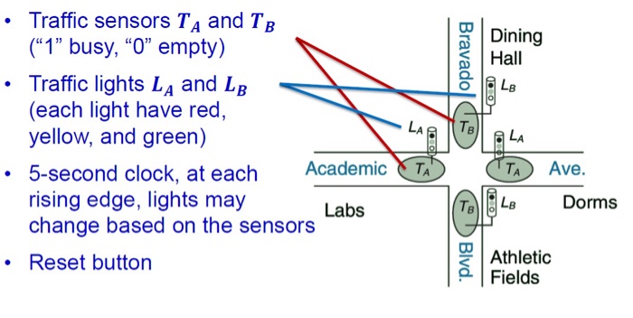 Traffic sensors TA and TR Dining ("1" busy, "0" | Chegg.com