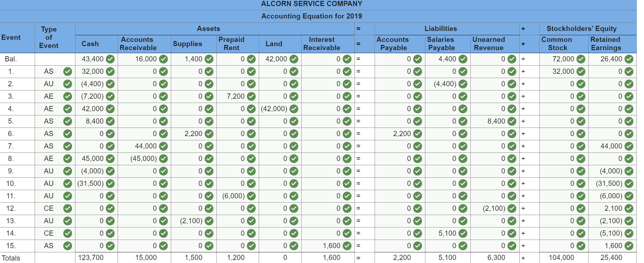 Solved Please help with completing the statement of changes | Chegg.com