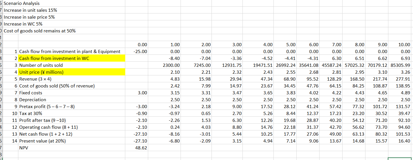 Scenario Analysis Increase in unit sales 15% Increase | Chegg.com
