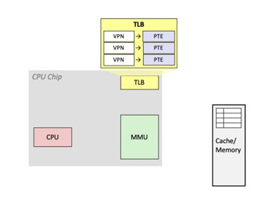 Solved [Virtual Memory and TLB] Explain what happens in a | Chegg.com