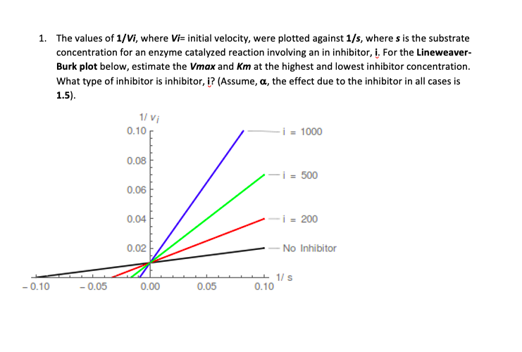 Solved 1. The values of 1/Vi, where Vi= initial velocity, | Chegg.com