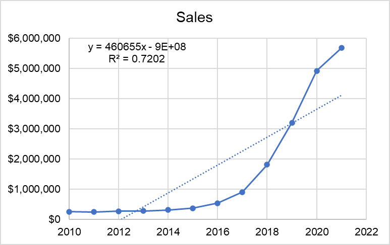 Solved A retail store manager uses time series models to | Chegg.com