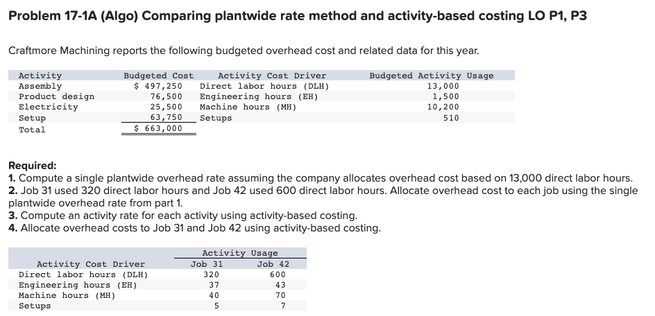 Solved Problem 17-1A (Algo) Comparing plantwide rate method | Chegg.com