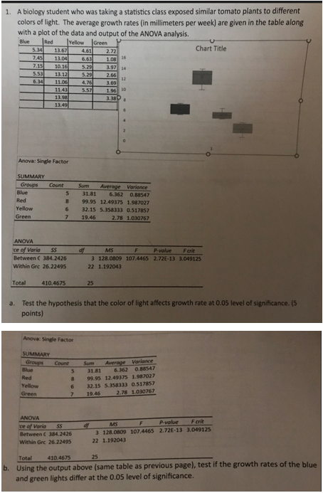 Solved Anova: single factorSumtivirANOVAb. ﻿Using the output | Chegg.com