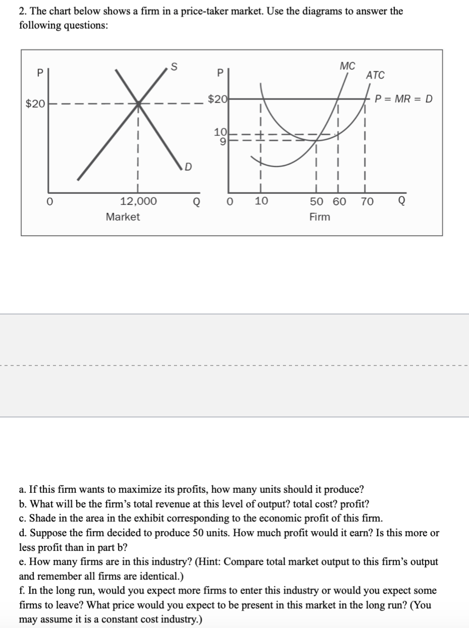 Solved 2. The chart below shows a firm in a price-taker | Chegg.com