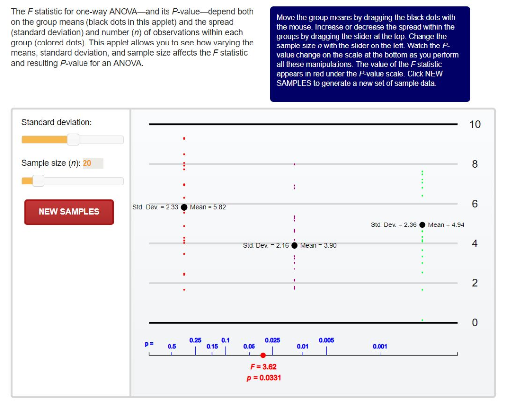 Solved The One-Way ANOVA applet lets you see how the F | Chegg.com