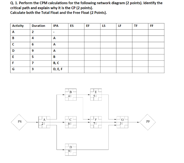 Solved Q. 1. Perform the CPM calculations for the following | Chegg.com