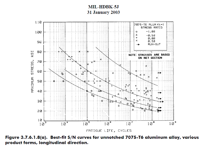 Solved Given the SN curves for 7075-T6 aluminum attached; | Chegg.com