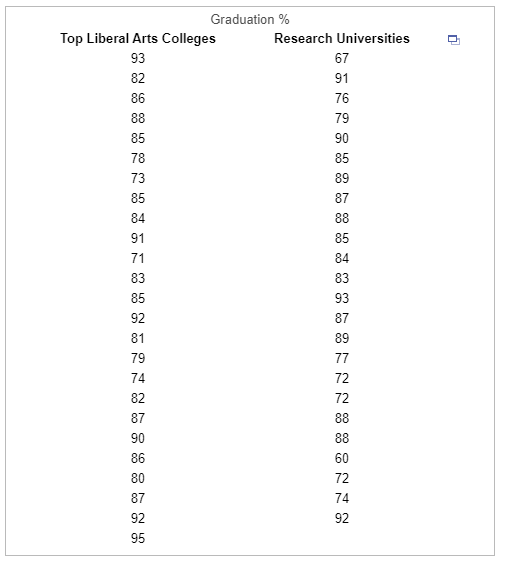 Solved 7219 Question Help Formulate And Test Hypotheses To 7182