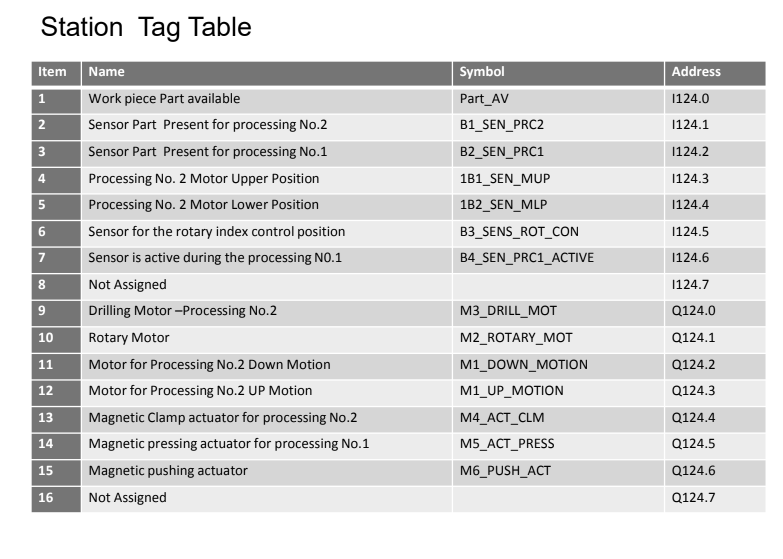 PLC Function Program Implement the PLC Function block | Chegg.com